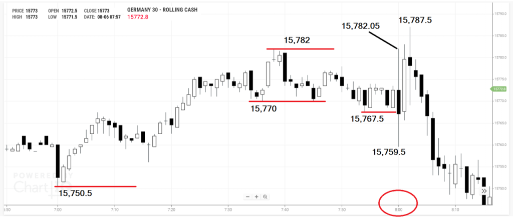 Breakout Strategy For The Dax And Dow Open Trader Tom