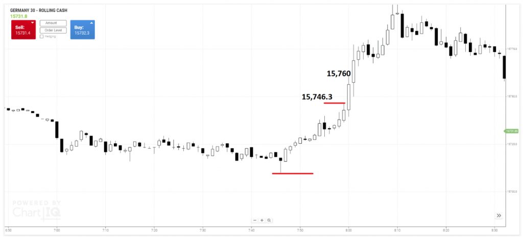 Breakout Strategy for the Dax and Dow Open - Trader Tom