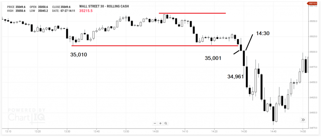 Breakout Strategy For The Dax And Dow Open Trader Tom