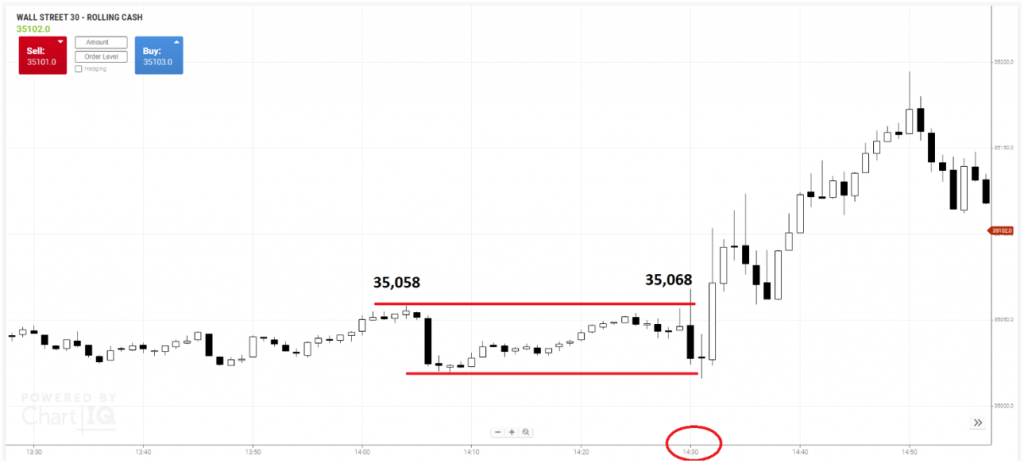 Breakout Strategy For The Dax And Dow Open Trader Tom