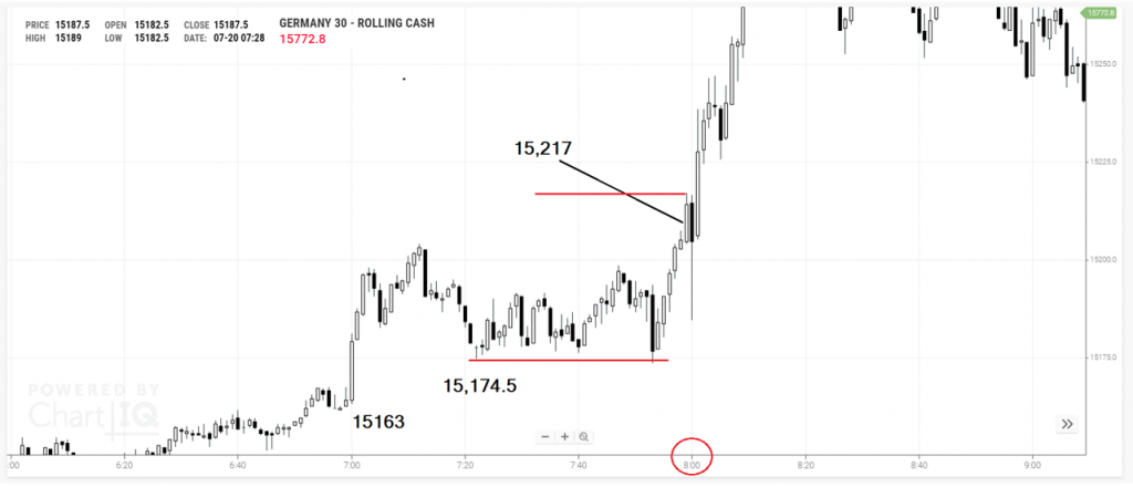 Breakout Strategy for the Dax and Dow Open - Trader Tom